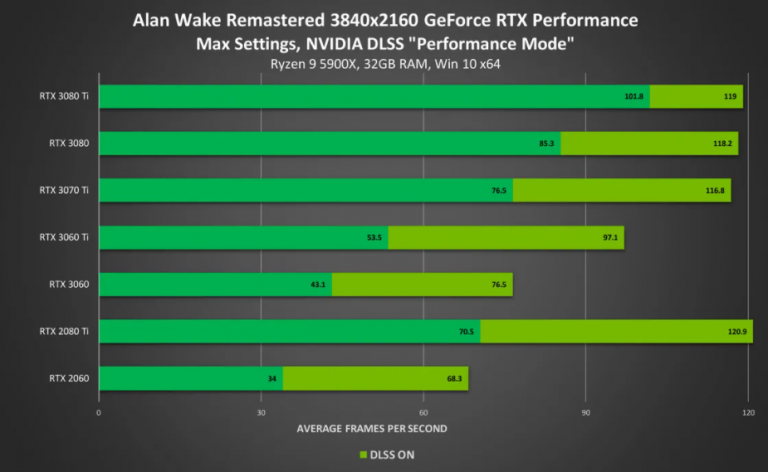 带有 DLSS 的新 Nvidia Windows 11 驱动程序支持 100 多种游戏-系统之家
